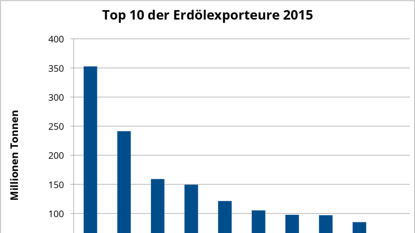 Welt der Physik: Erdöl