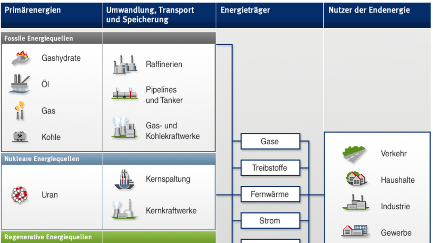 Welt der Physik: Energie im Überblick