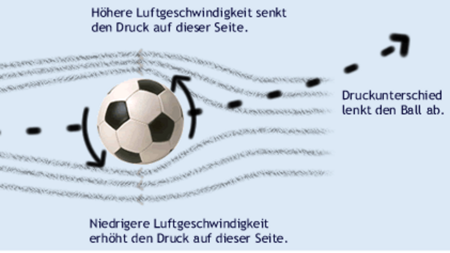 Welt der Physik: Die „Coca-Cola-Formel“ eines Fußballs