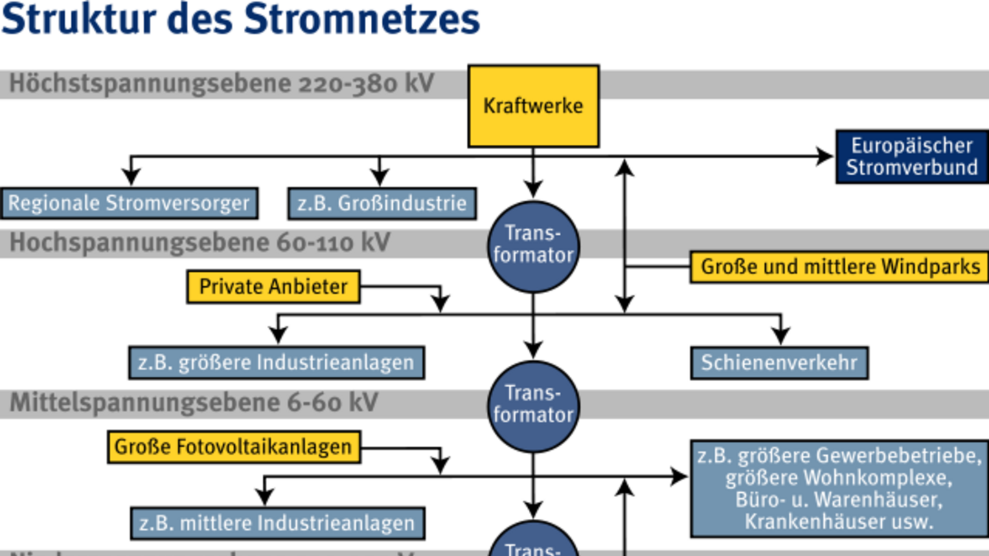 Welt der Physik: Struktur des deutschen Stromnetzes